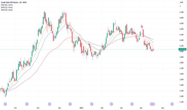FCPO / Crude Palm Oil CPO 18 April 2025 Daily Chart Analysis ...